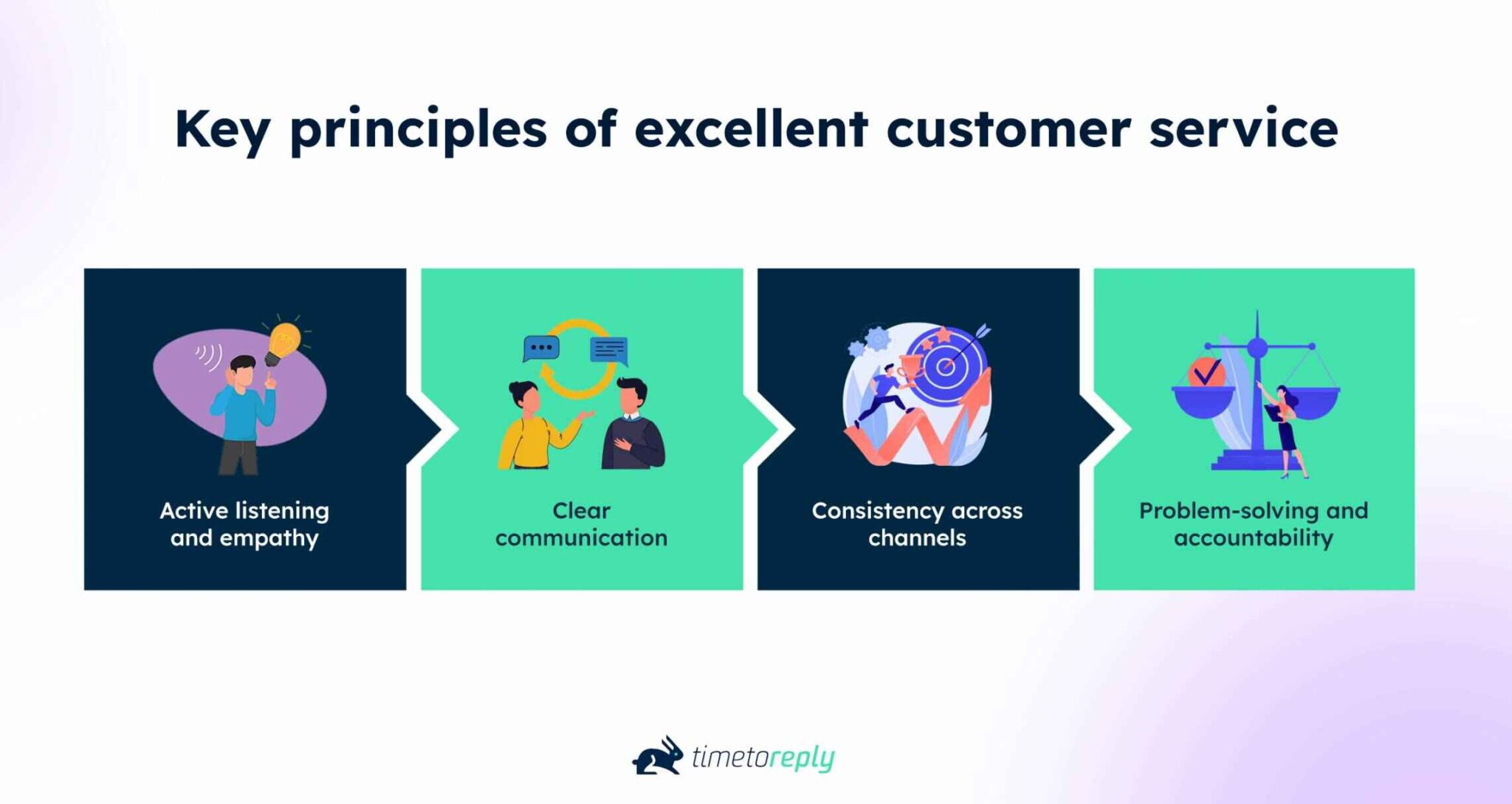 How to improve customer service effectively | timetoreply